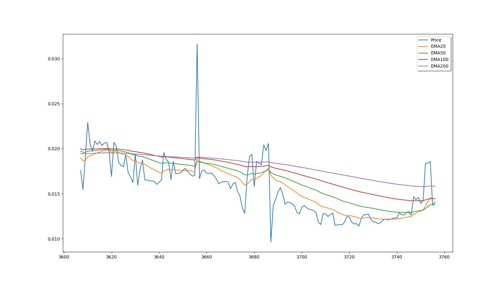MonetaryUnit Exponential Moving Averages
