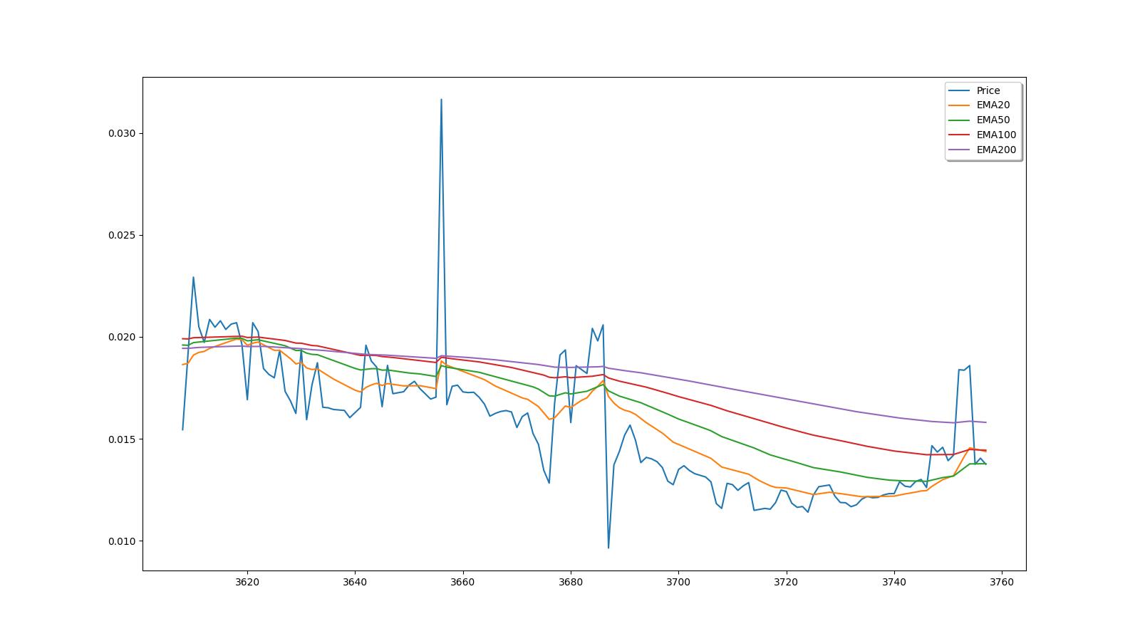 MonetaryUnit Exponential Moving Averages
