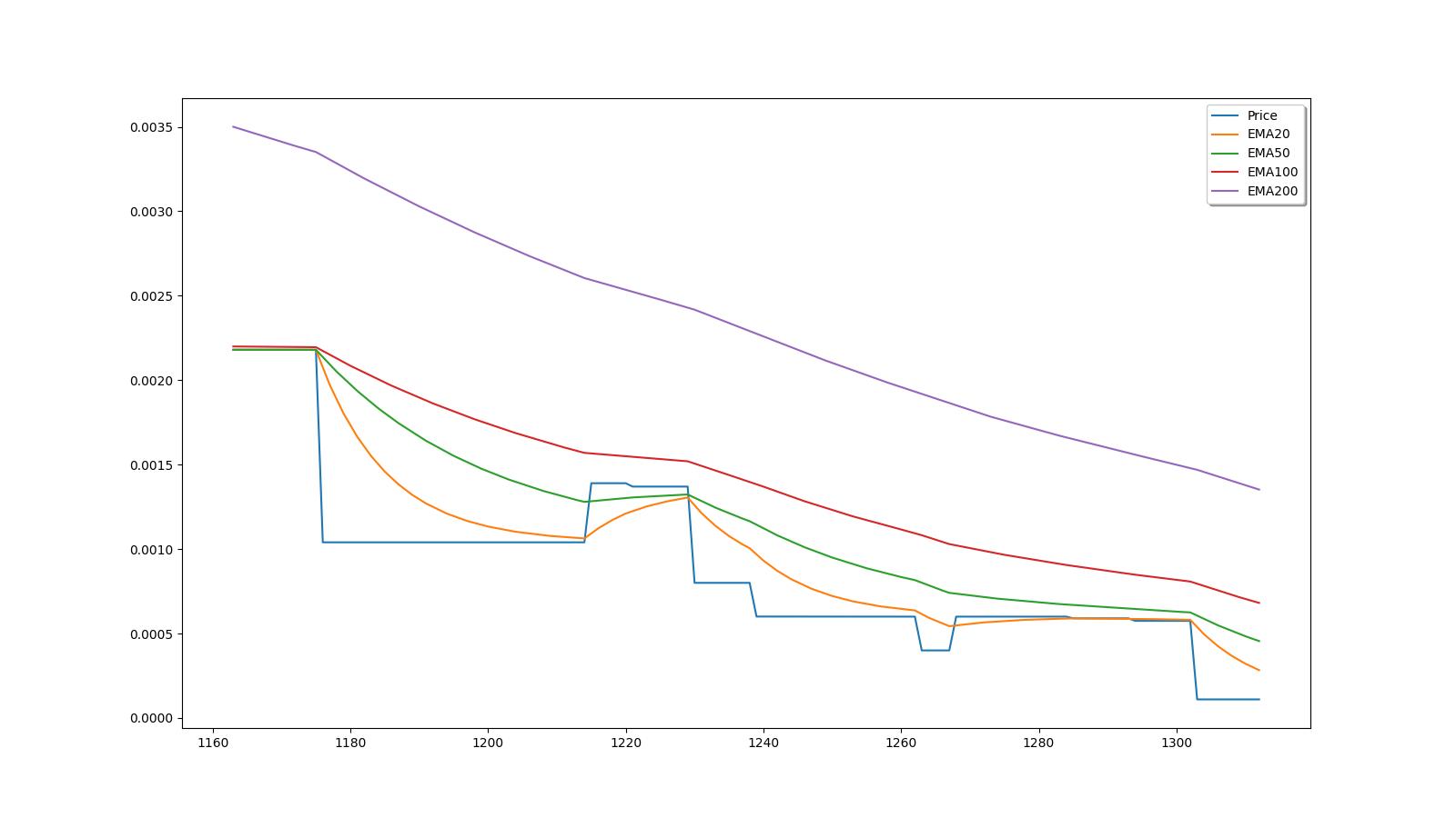 Monetas Exponential Moving Averages