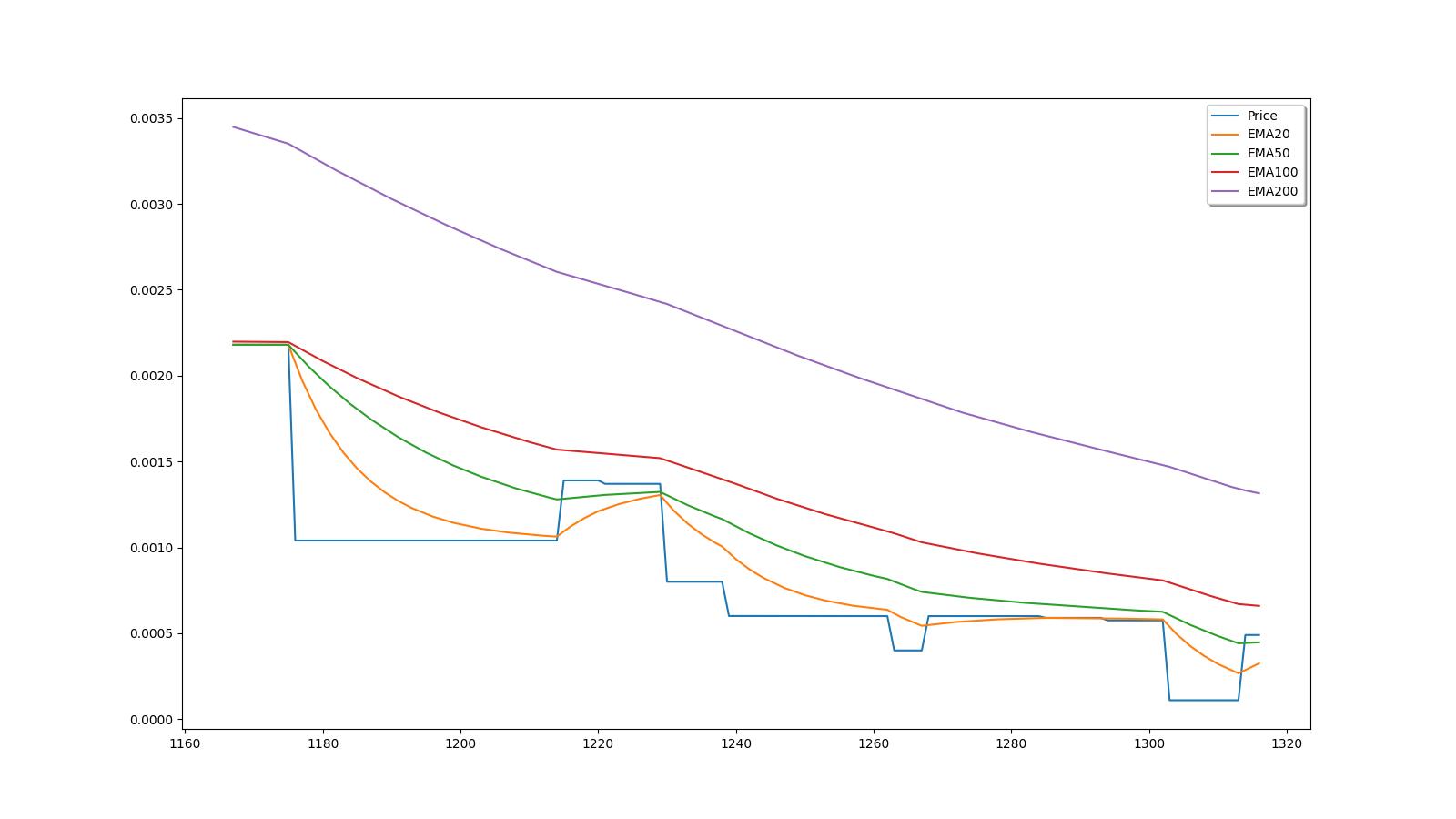 Monetas Exponential Moving Averages