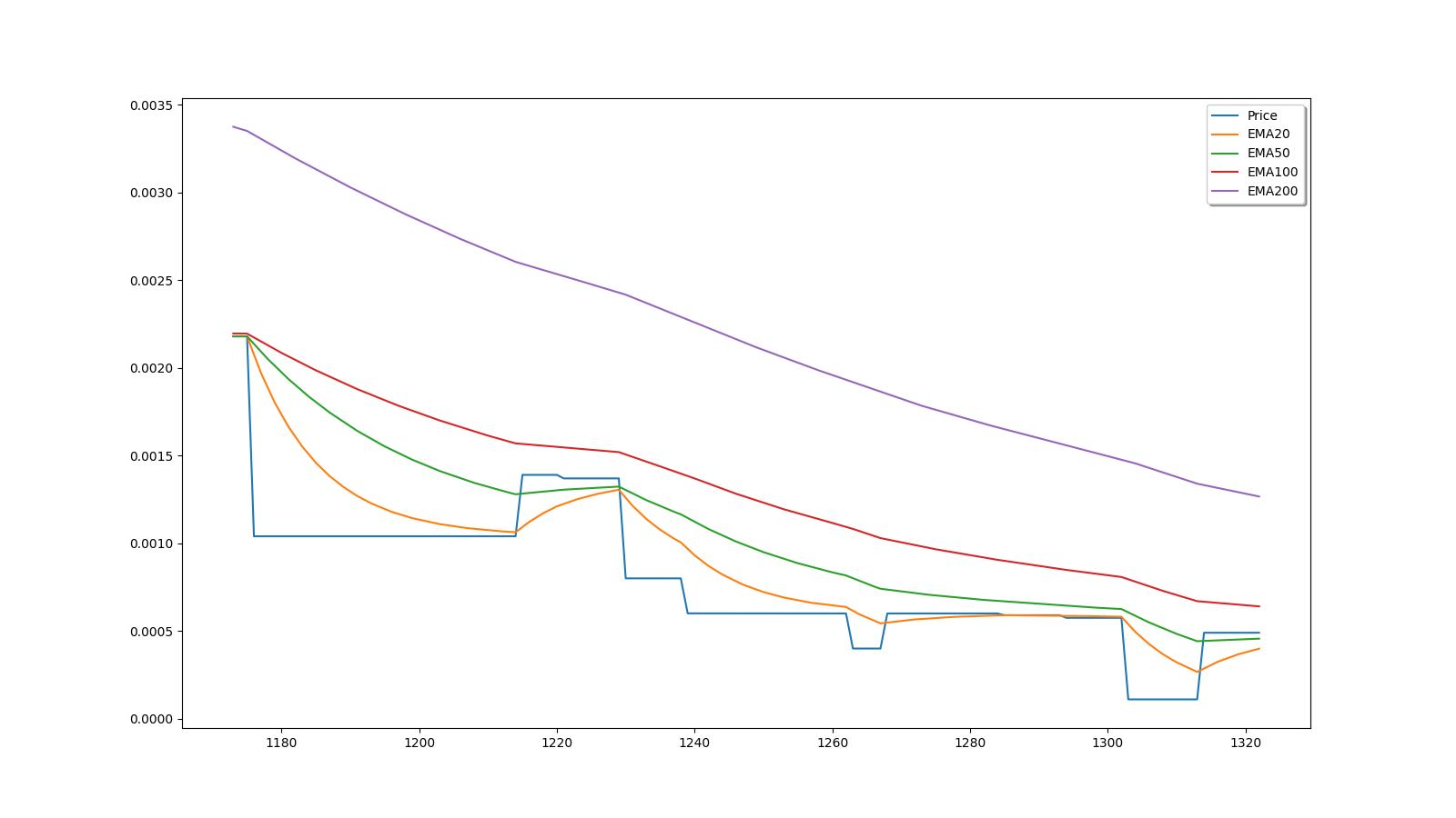 Monetas Exponential Moving Averages