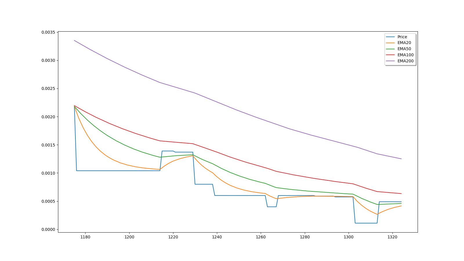 Monetas Exponential Moving Averages