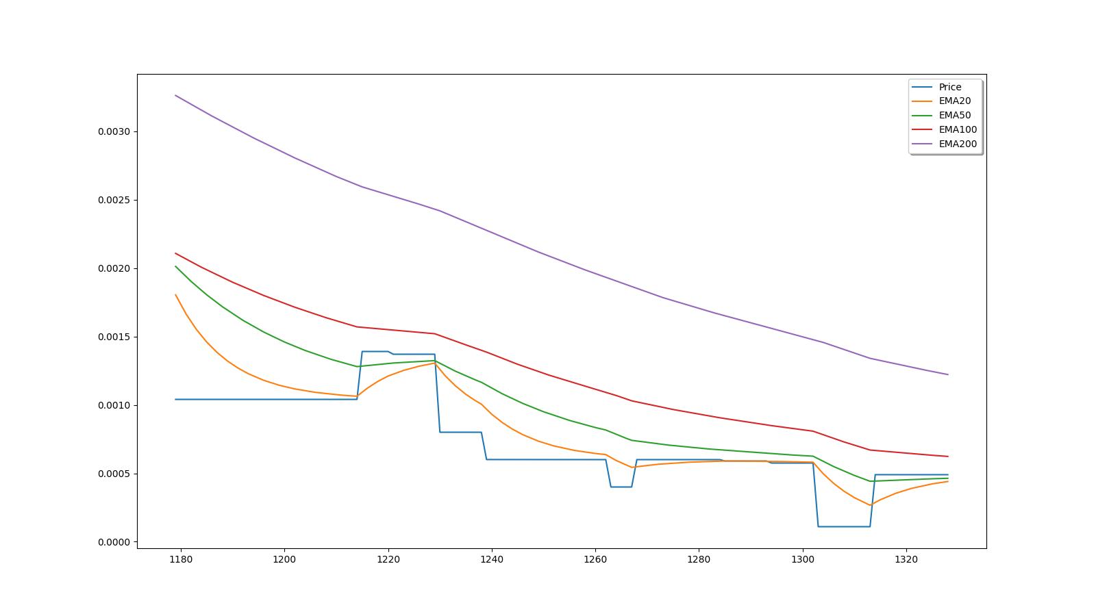 Monetas Exponential Moving Averages
