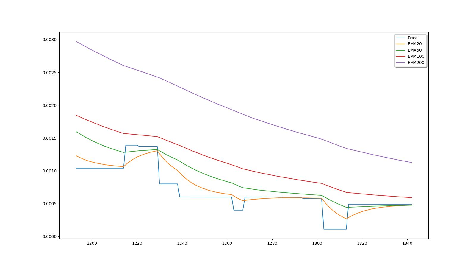 Monetas Exponential Moving Averages