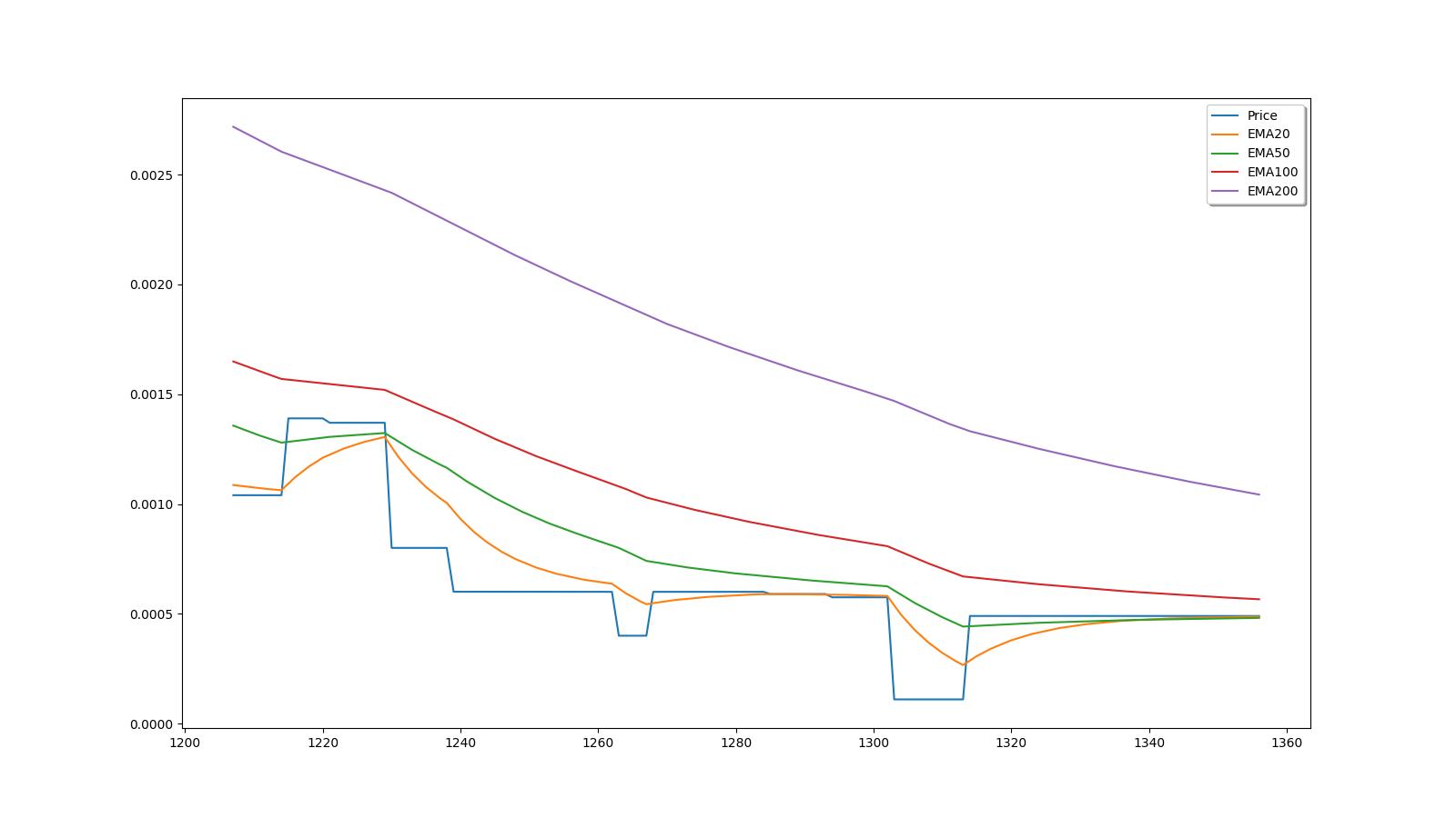 Monetas Exponential Moving Averages