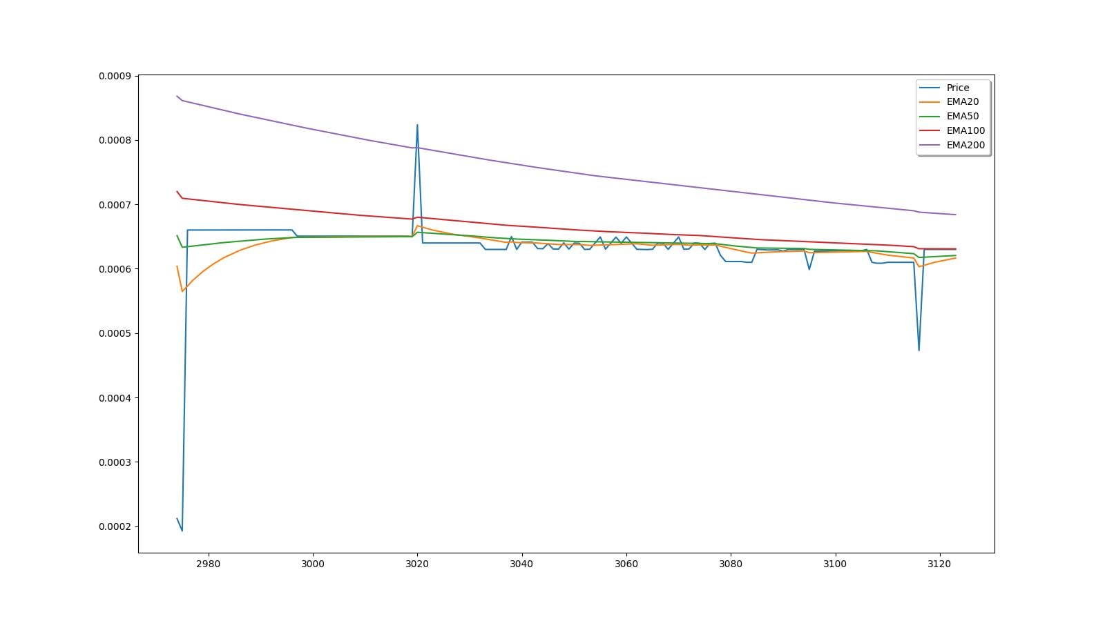 Monetha Exponential Moving Averages