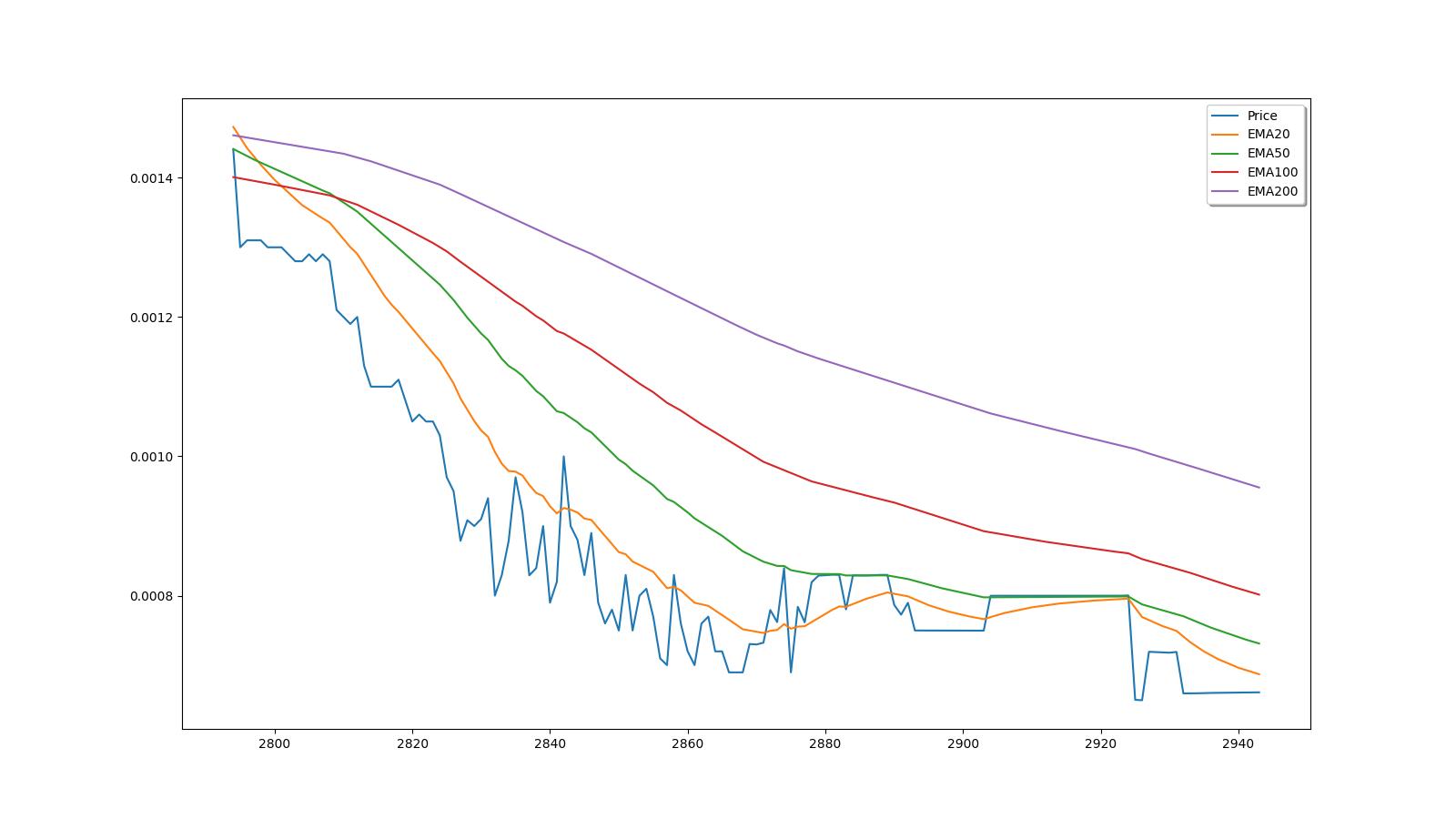 Monetha Exponential Moving Averages