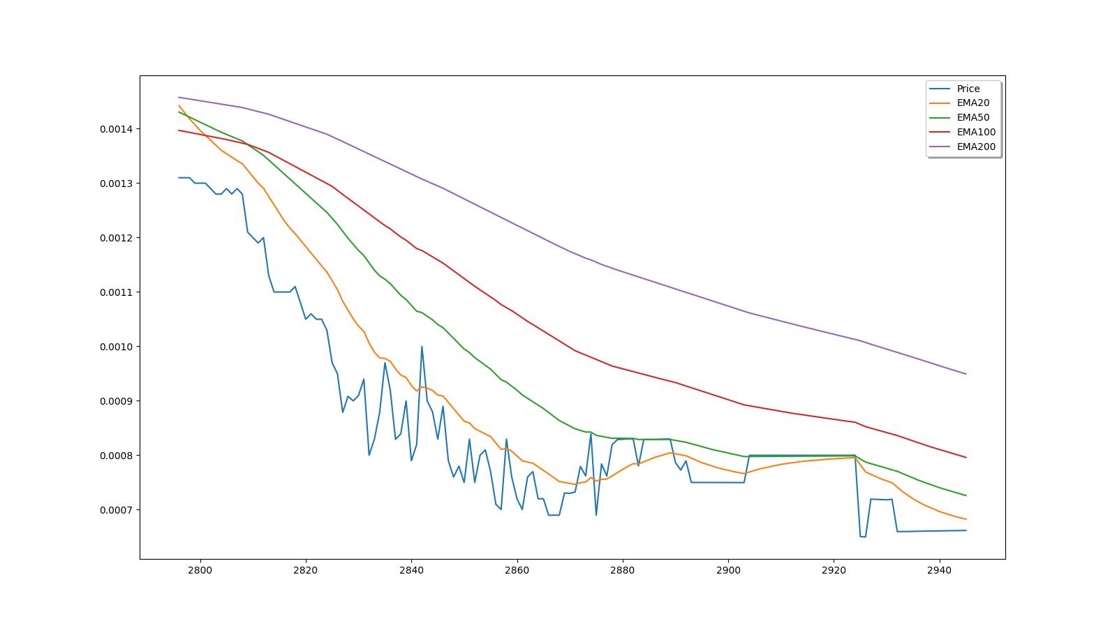 Monetha Exponential Moving Averages
