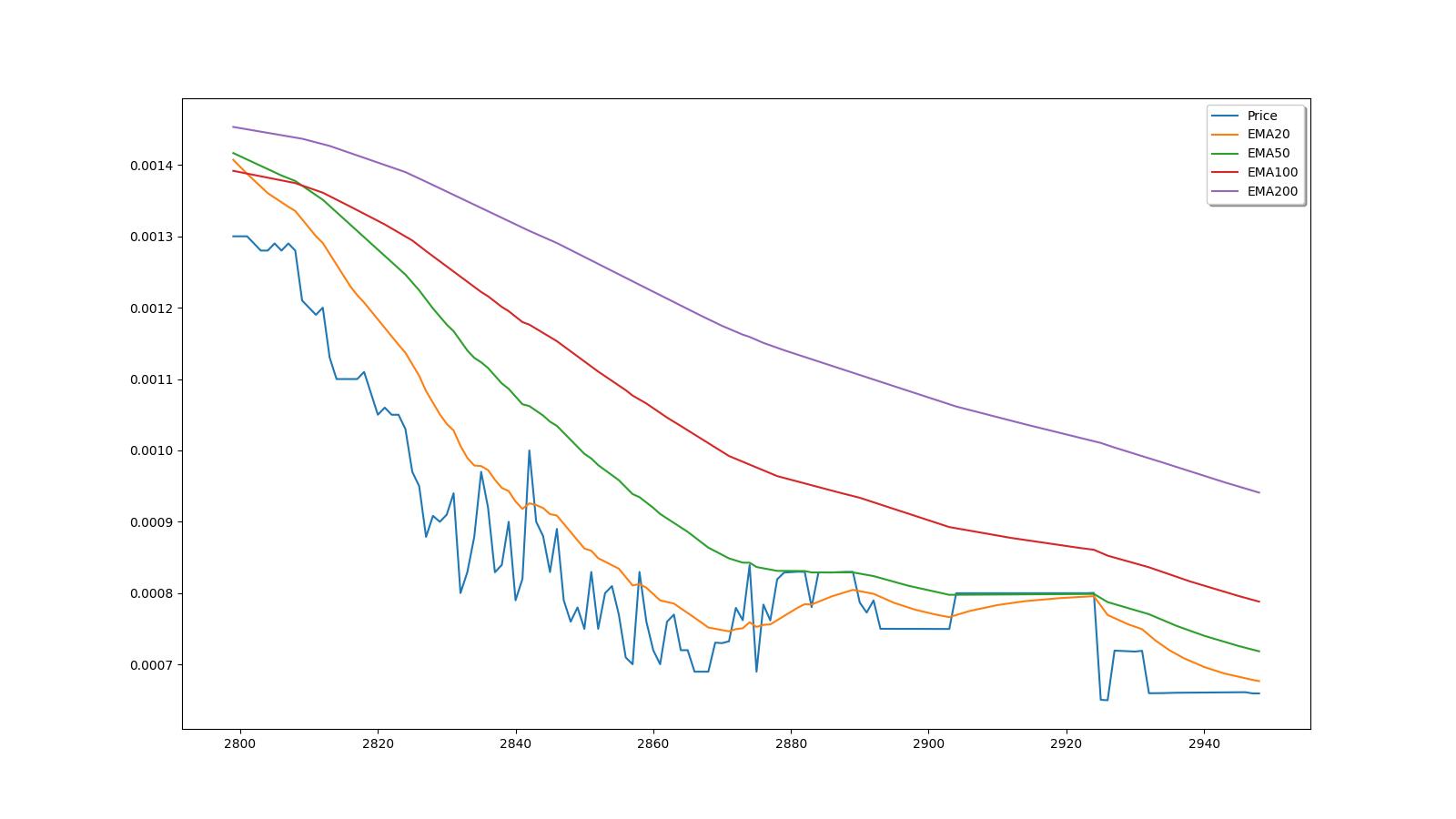 Monetha Exponential Moving Averages