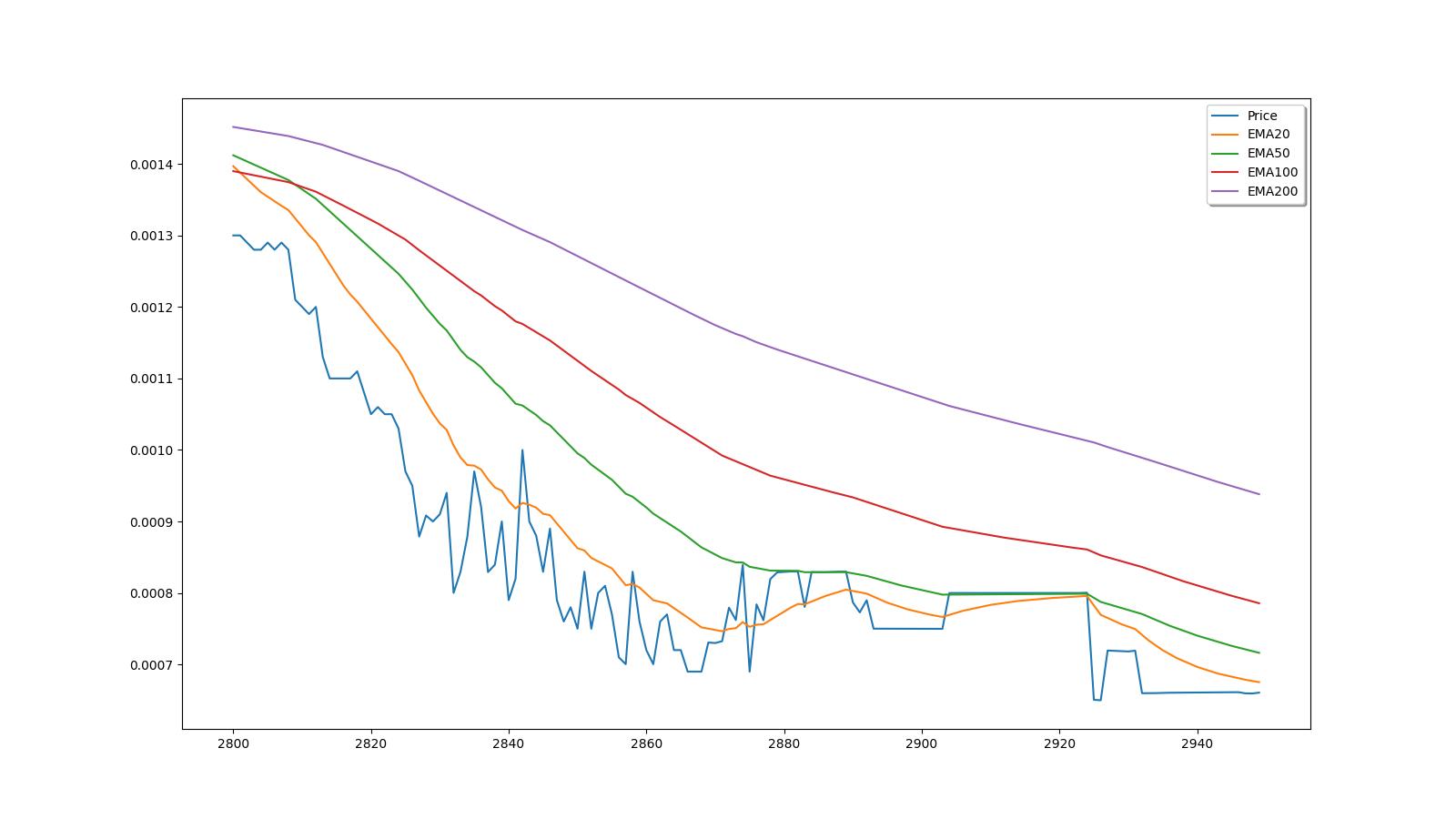 Monetha Exponential Moving Averages