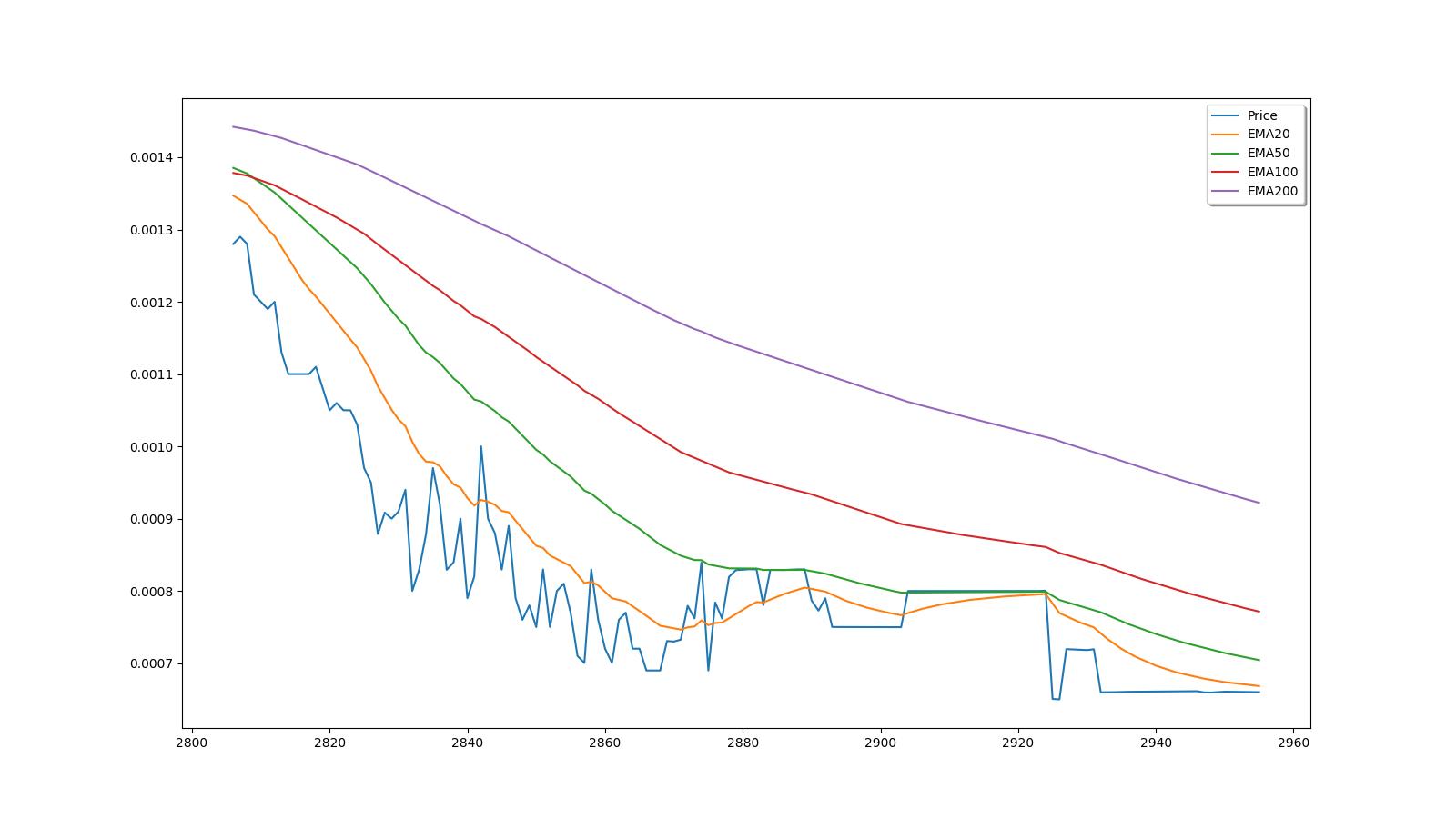 Monetha Exponential Moving Averages