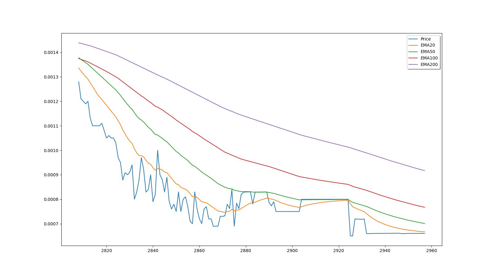 Monetha Exponential Moving Averages