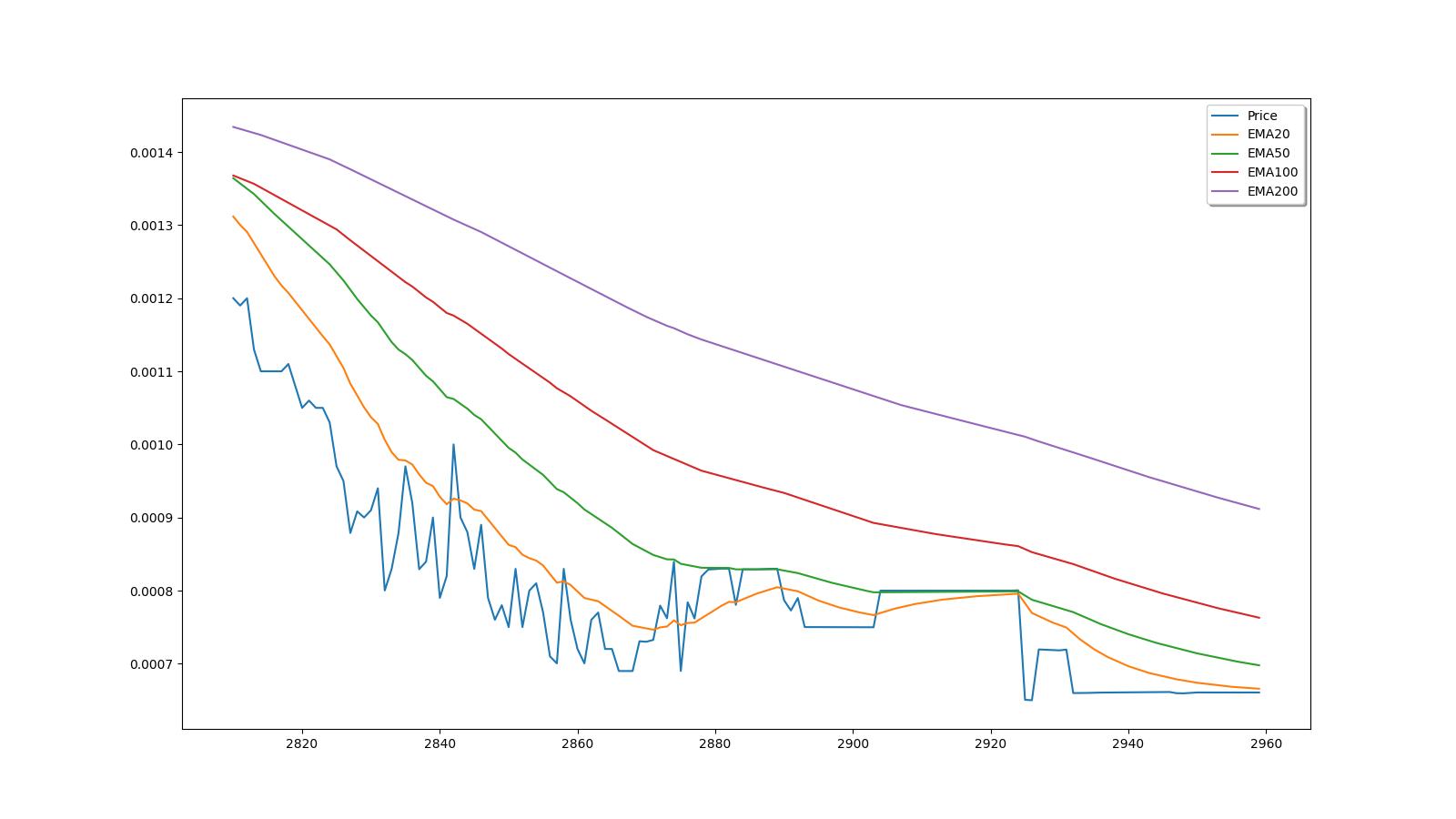 Monetha Exponential Moving Averages