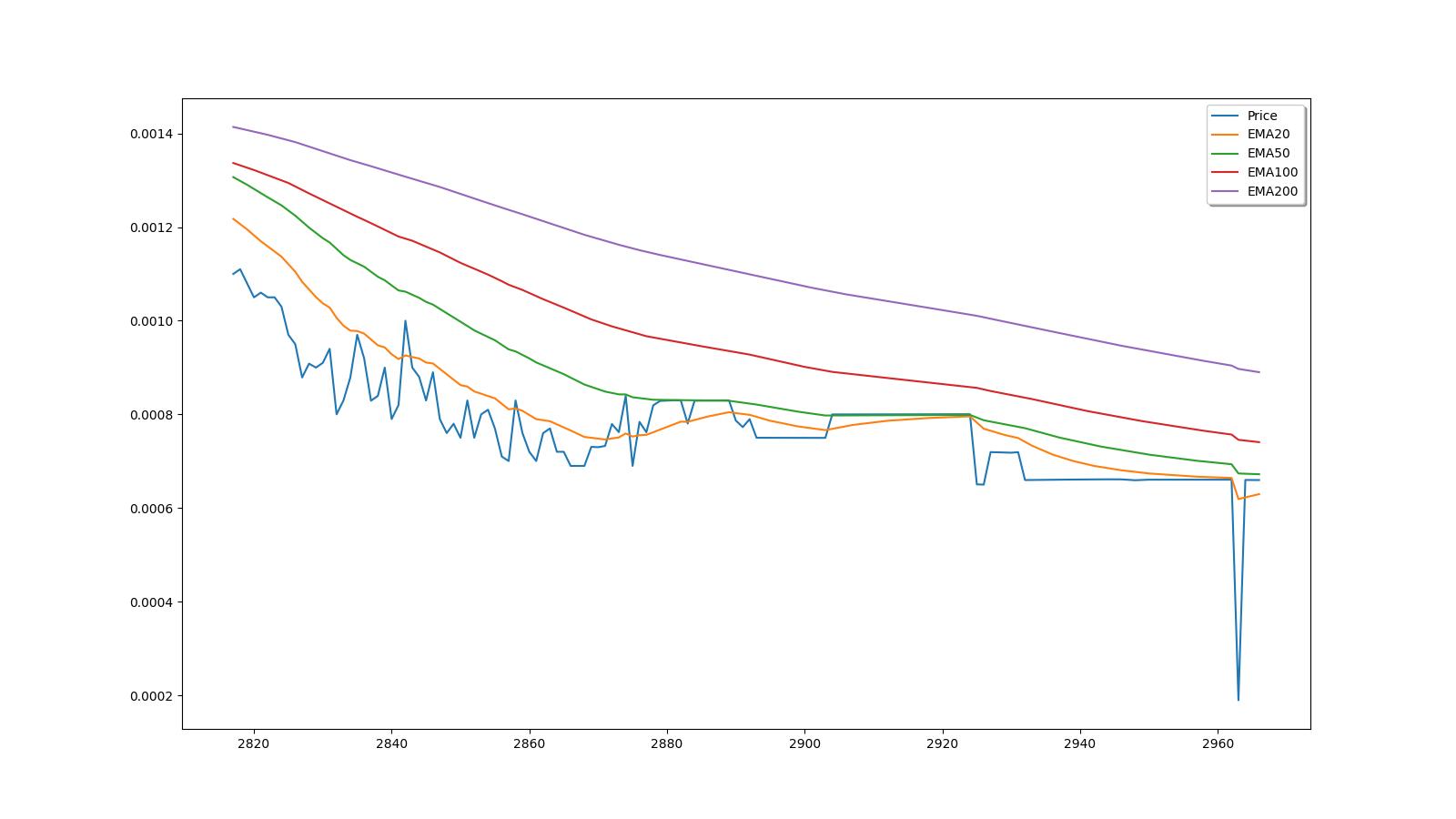 Monetha Exponential Moving Averages