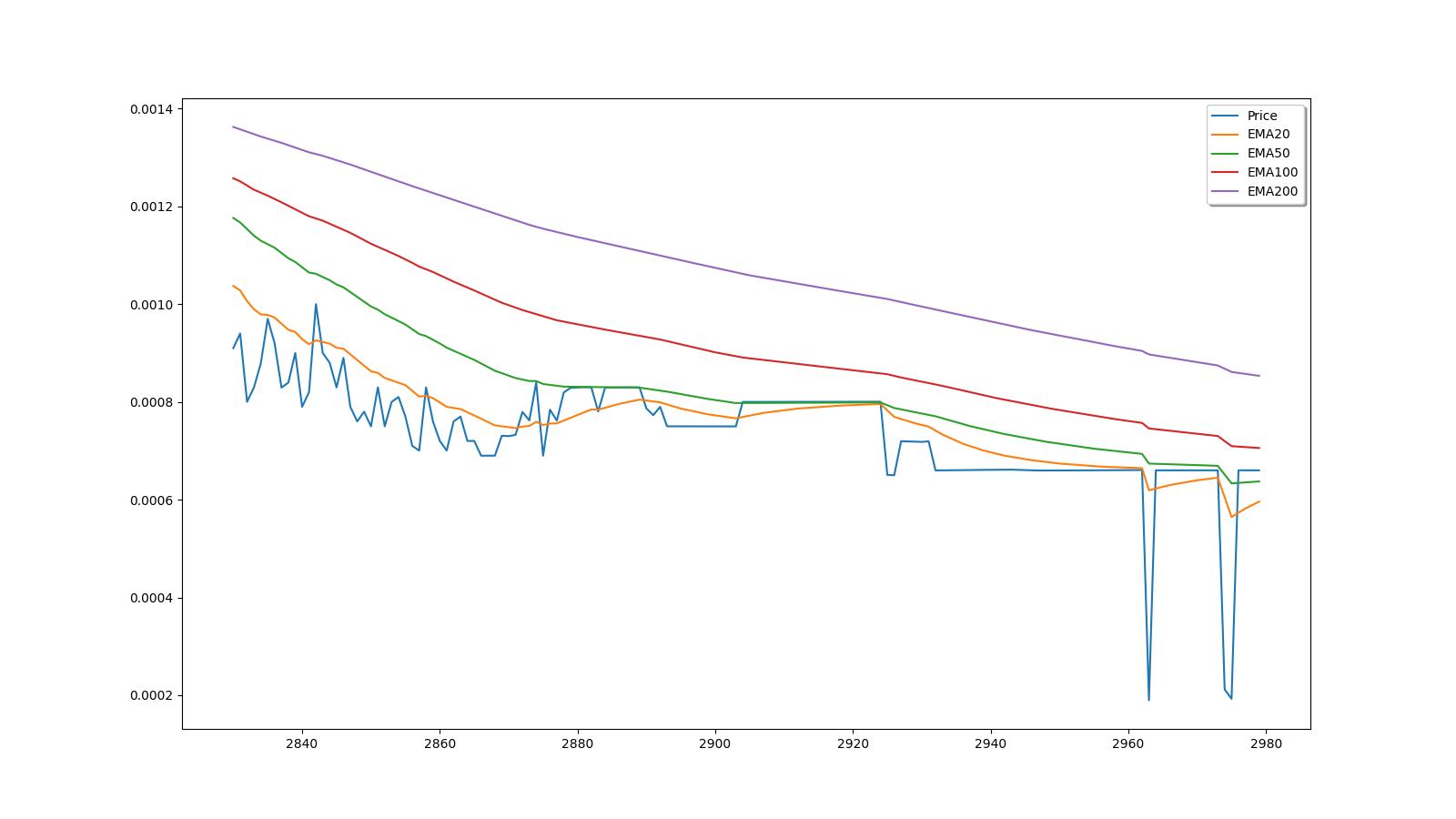Monetha Exponential Moving Averages