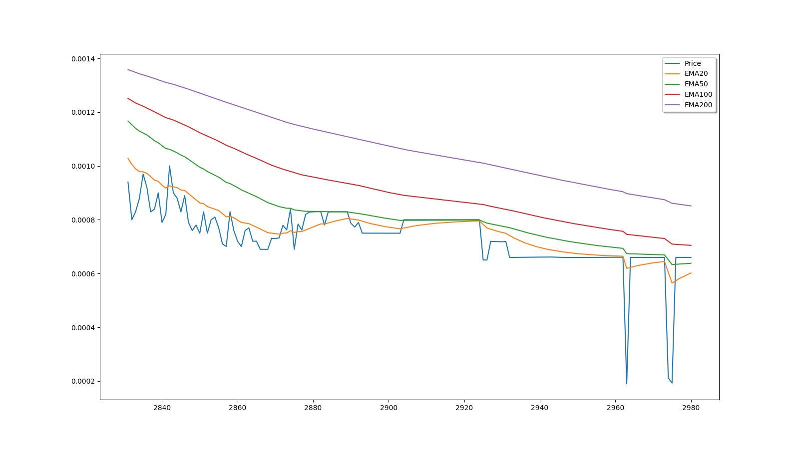 Monetha Exponential Moving Averages