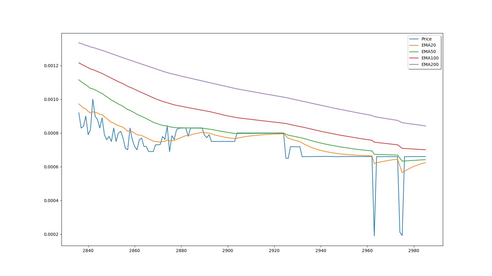Monetha Exponential Moving Averages