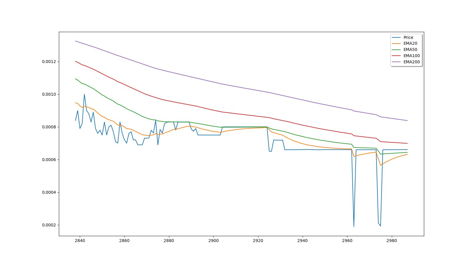 Monetha Exponential Moving Averages