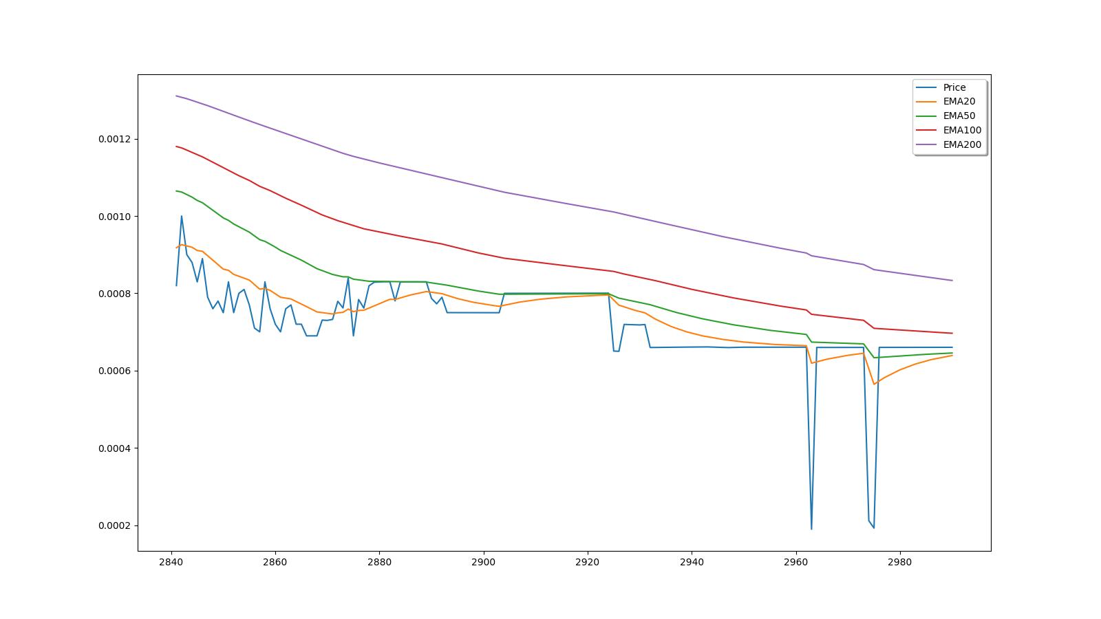 Monetha Exponential Moving Averages