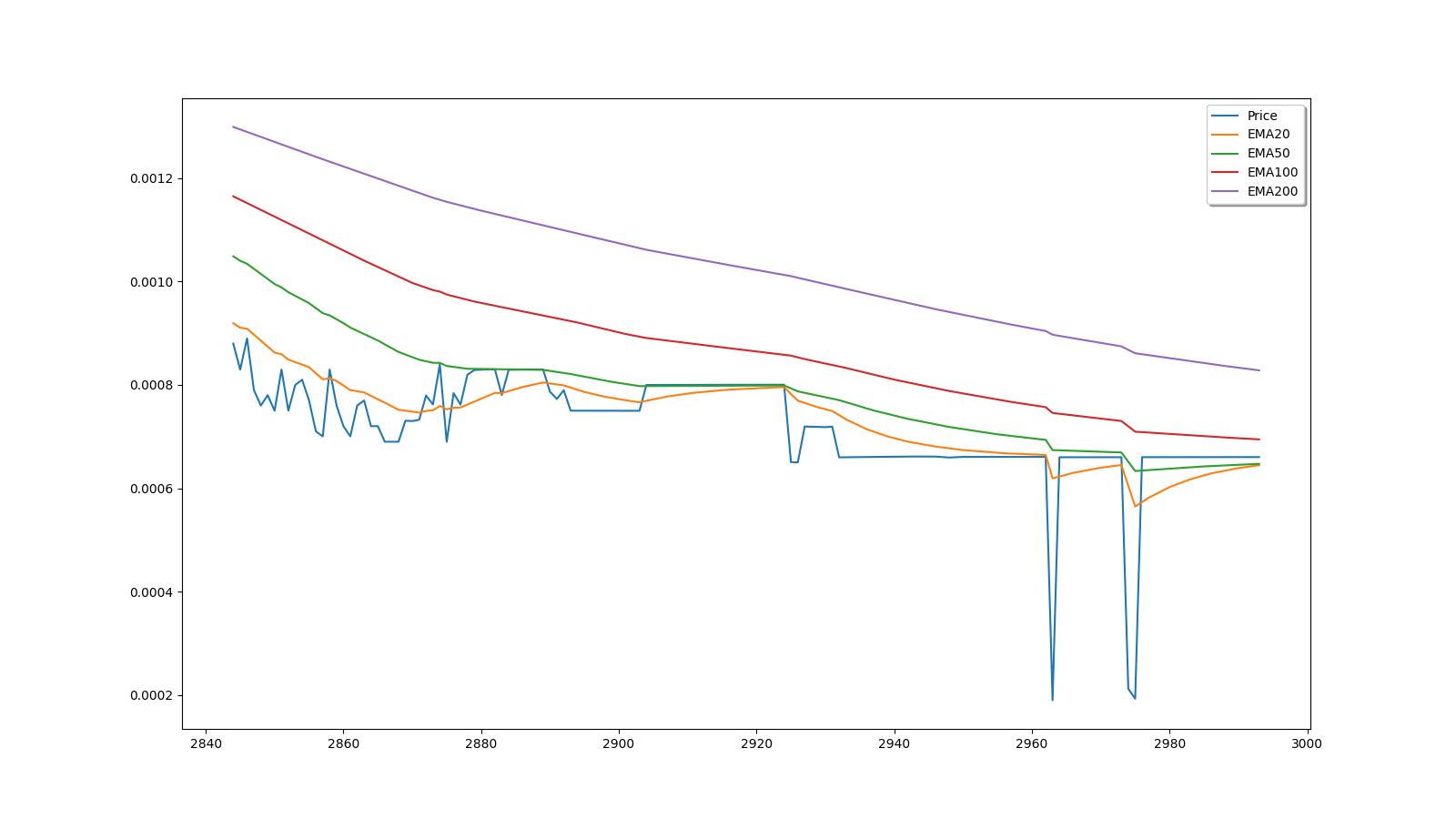 Monetha Exponential Moving Averages