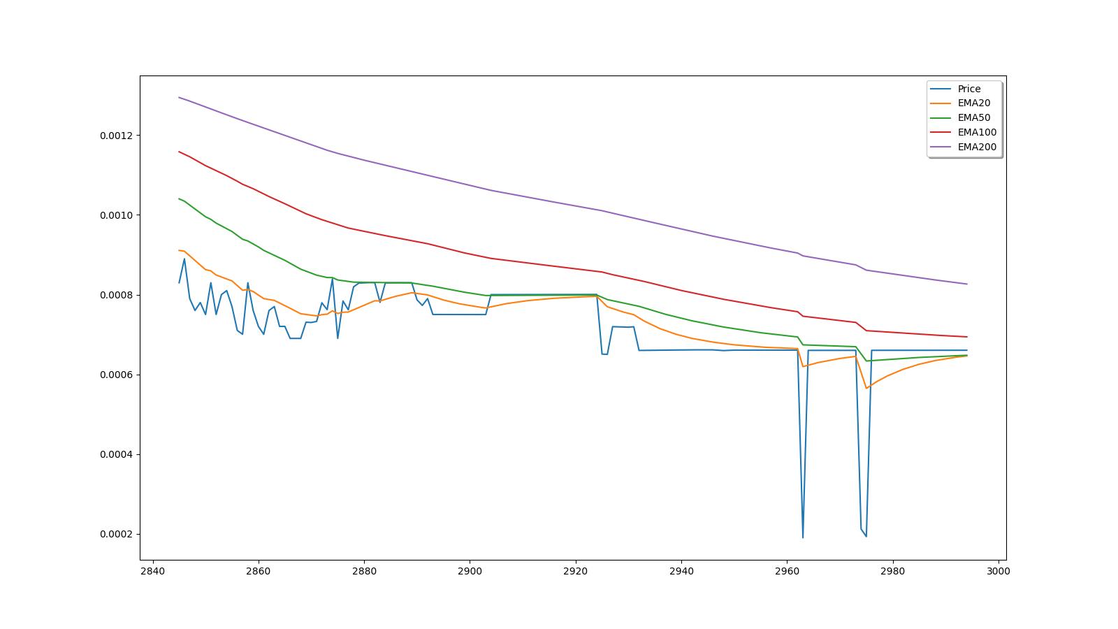 Monetha Exponential Moving Averages