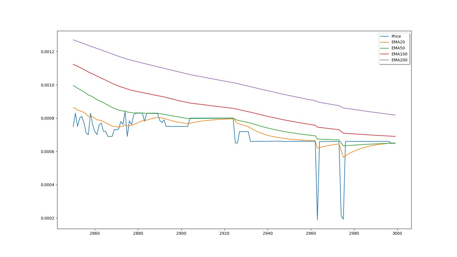 Monetha Exponential Moving Averages