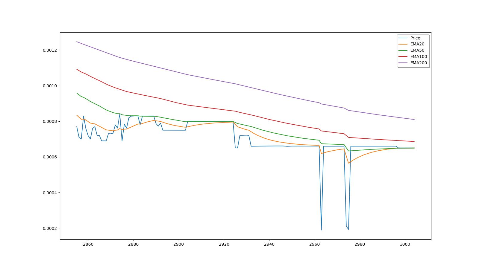 Monetha Exponential Moving Averages