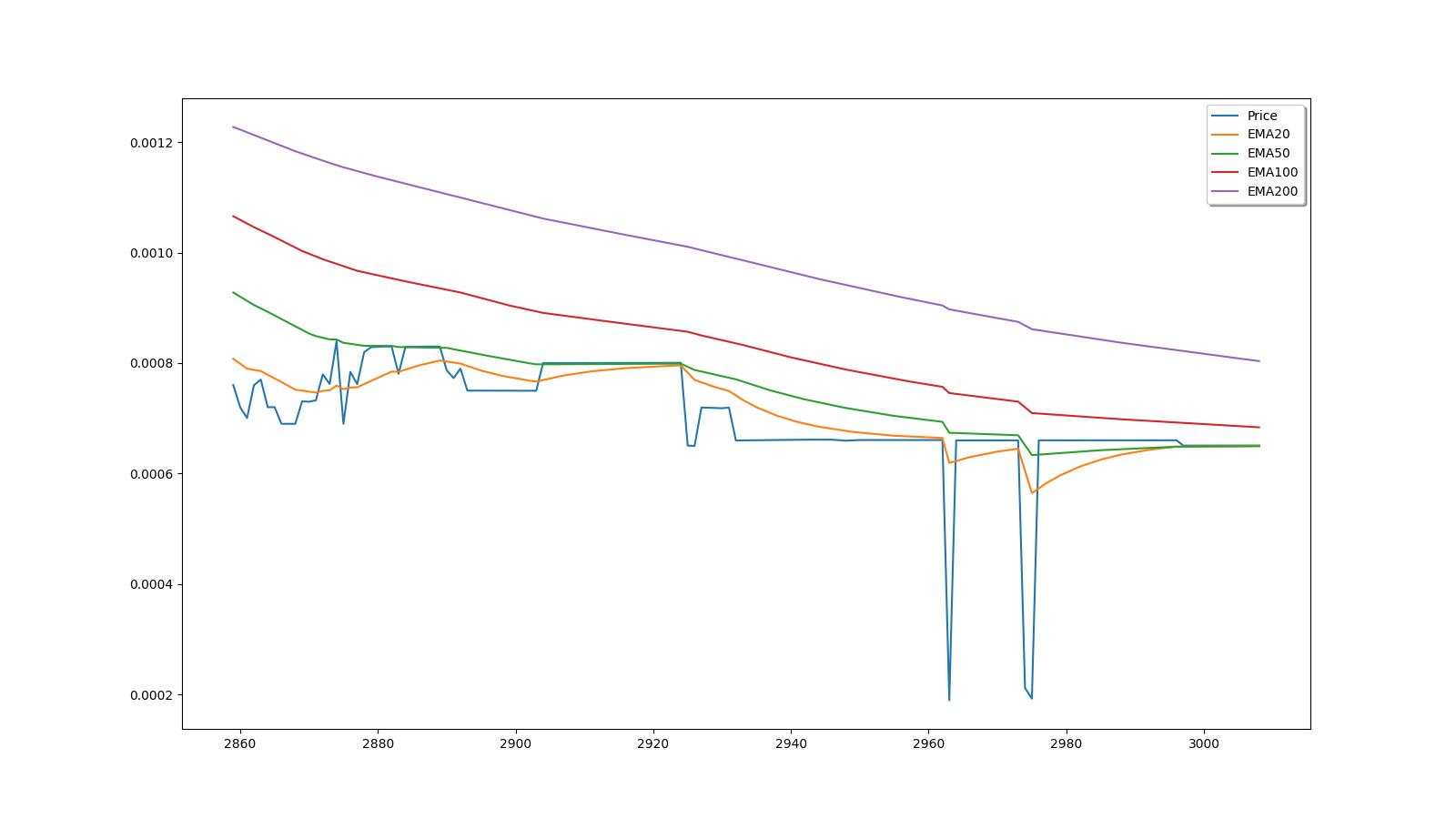 Monetha Exponential Moving Averages