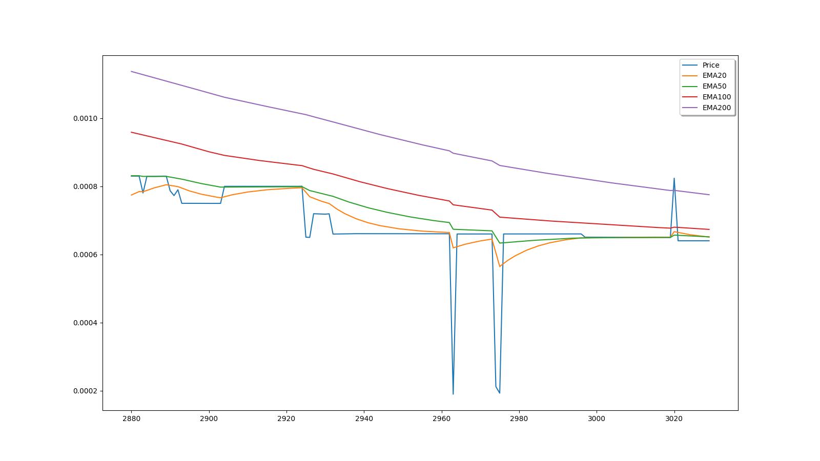 Monetha Exponential Moving Averages