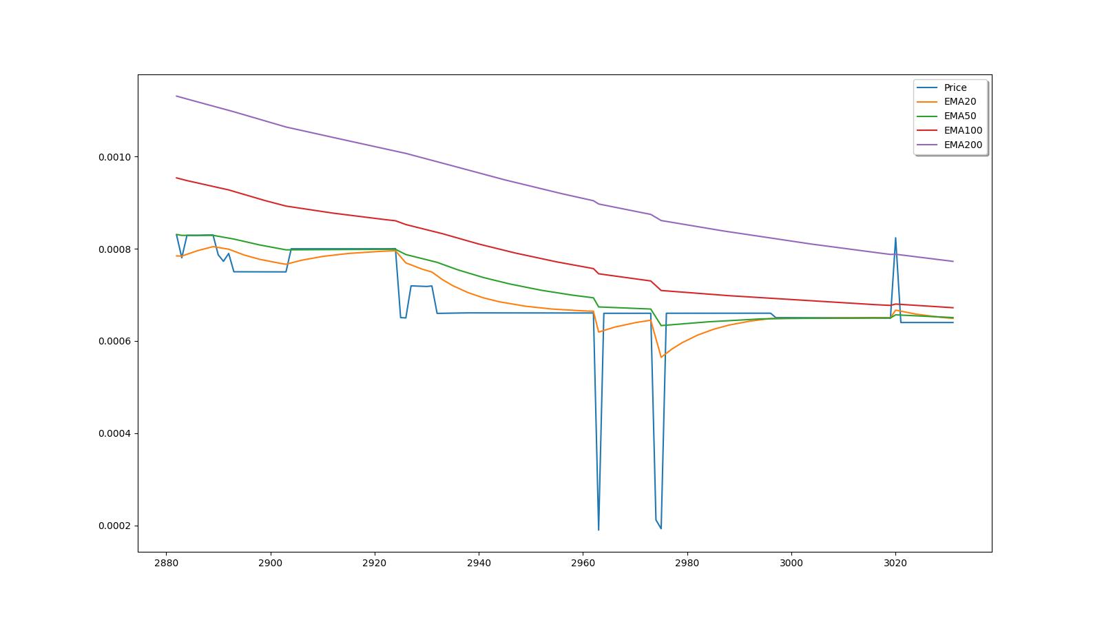 Monetha Exponential Moving Averages
