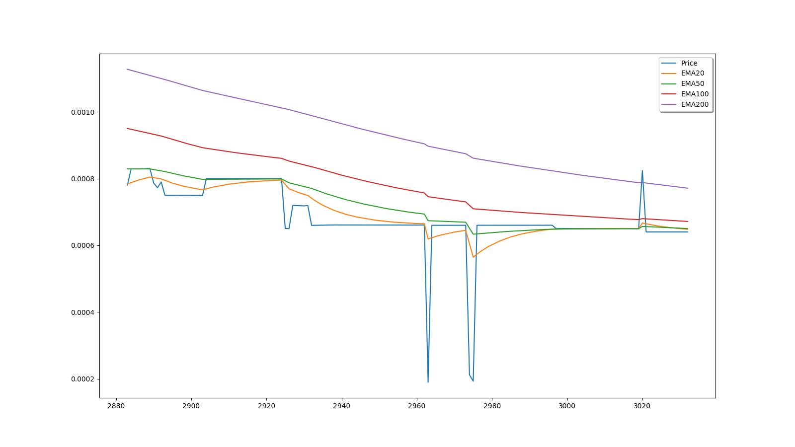 Monetha Exponential Moving Averages