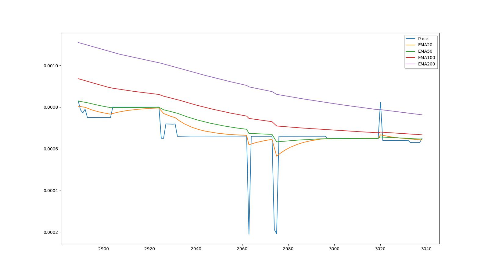 Monetha Exponential Moving Averages