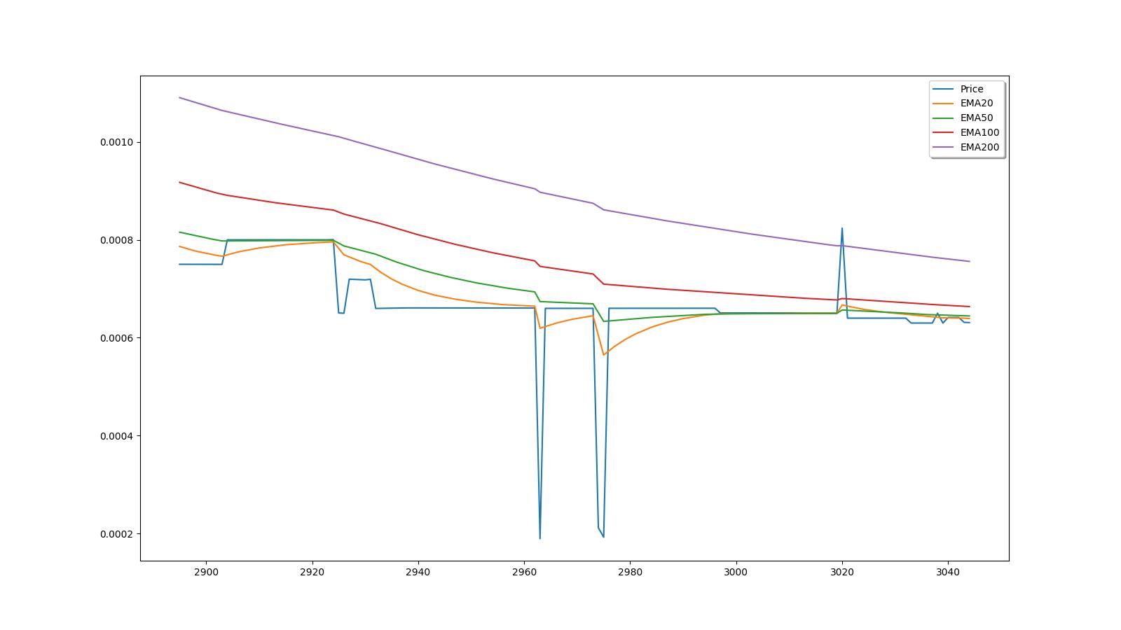 Monetha Exponential Moving Averages