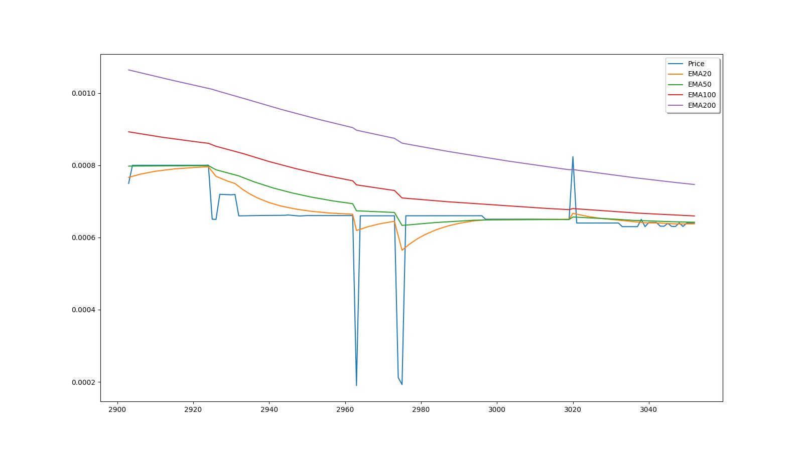 Monetha Exponential Moving Averages