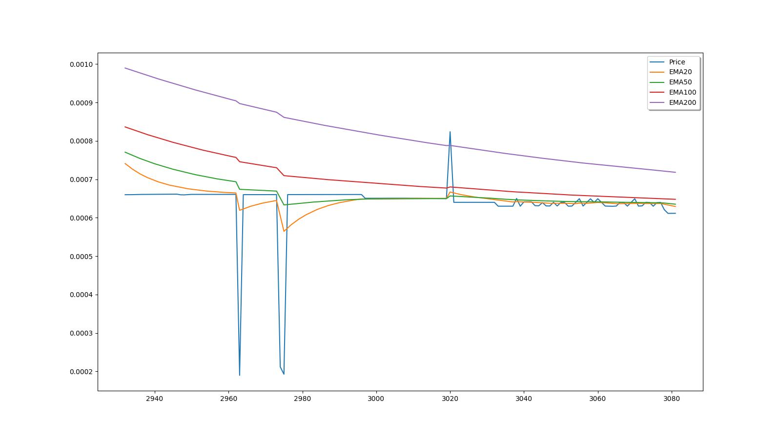 Monetha Exponential Moving Averages
