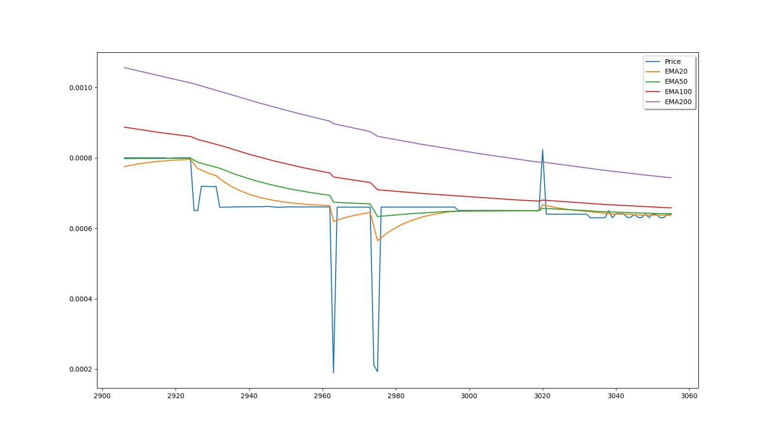 Monetha Exponential Moving Averages
