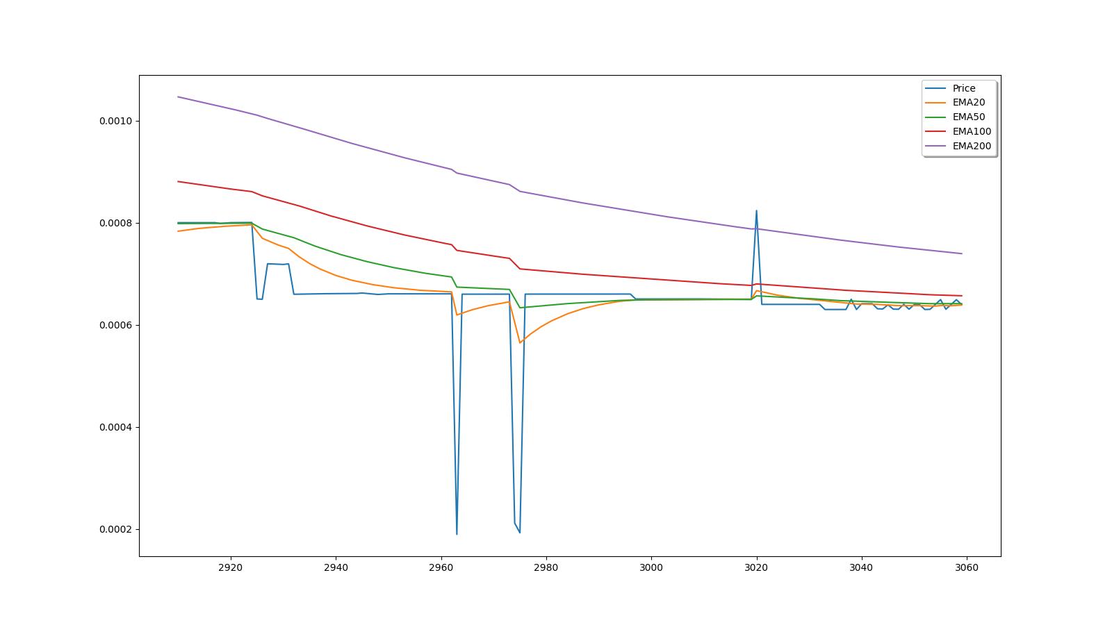 Monetha Exponential Moving Averages