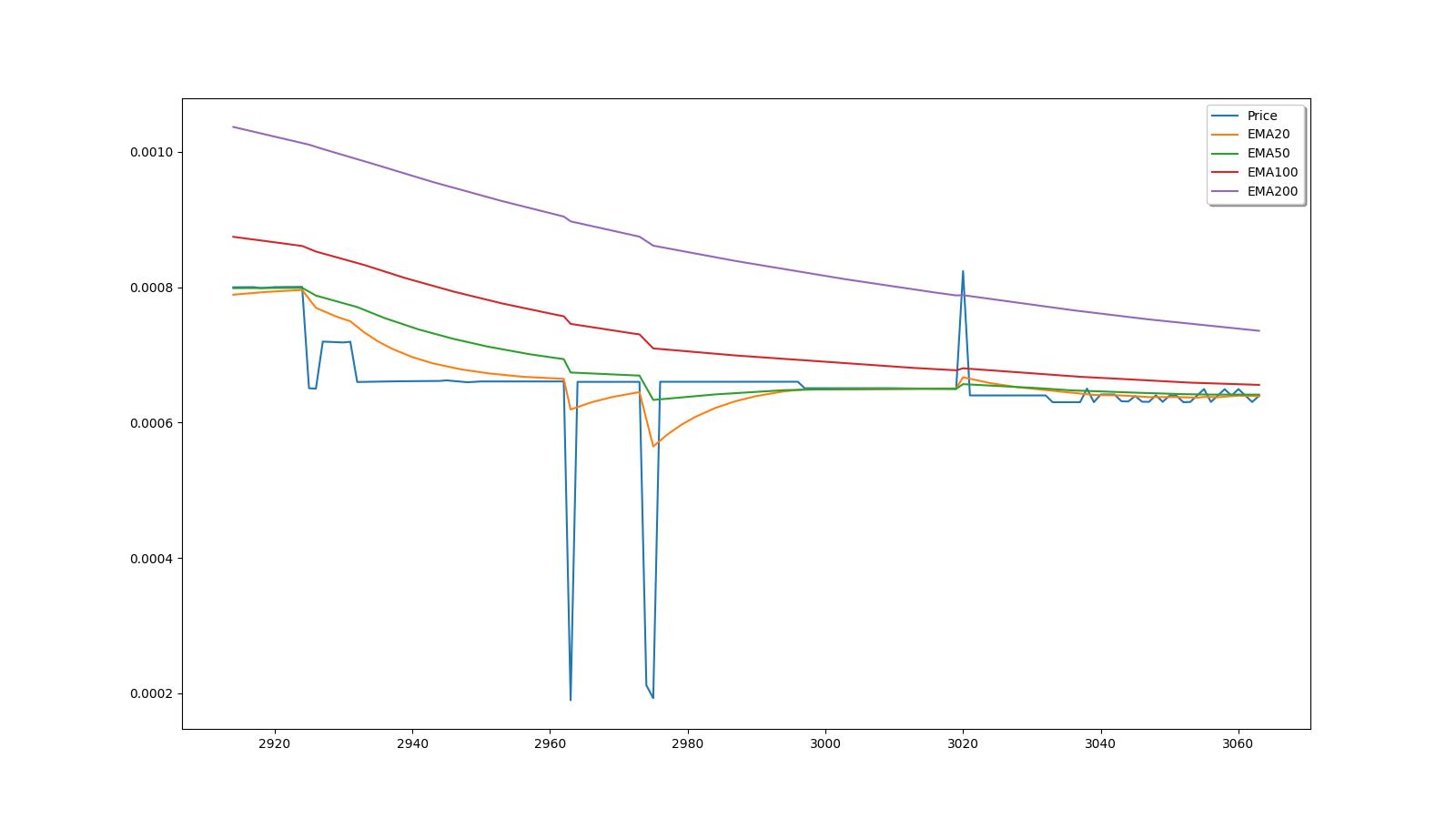 Monetha Exponential Moving Averages