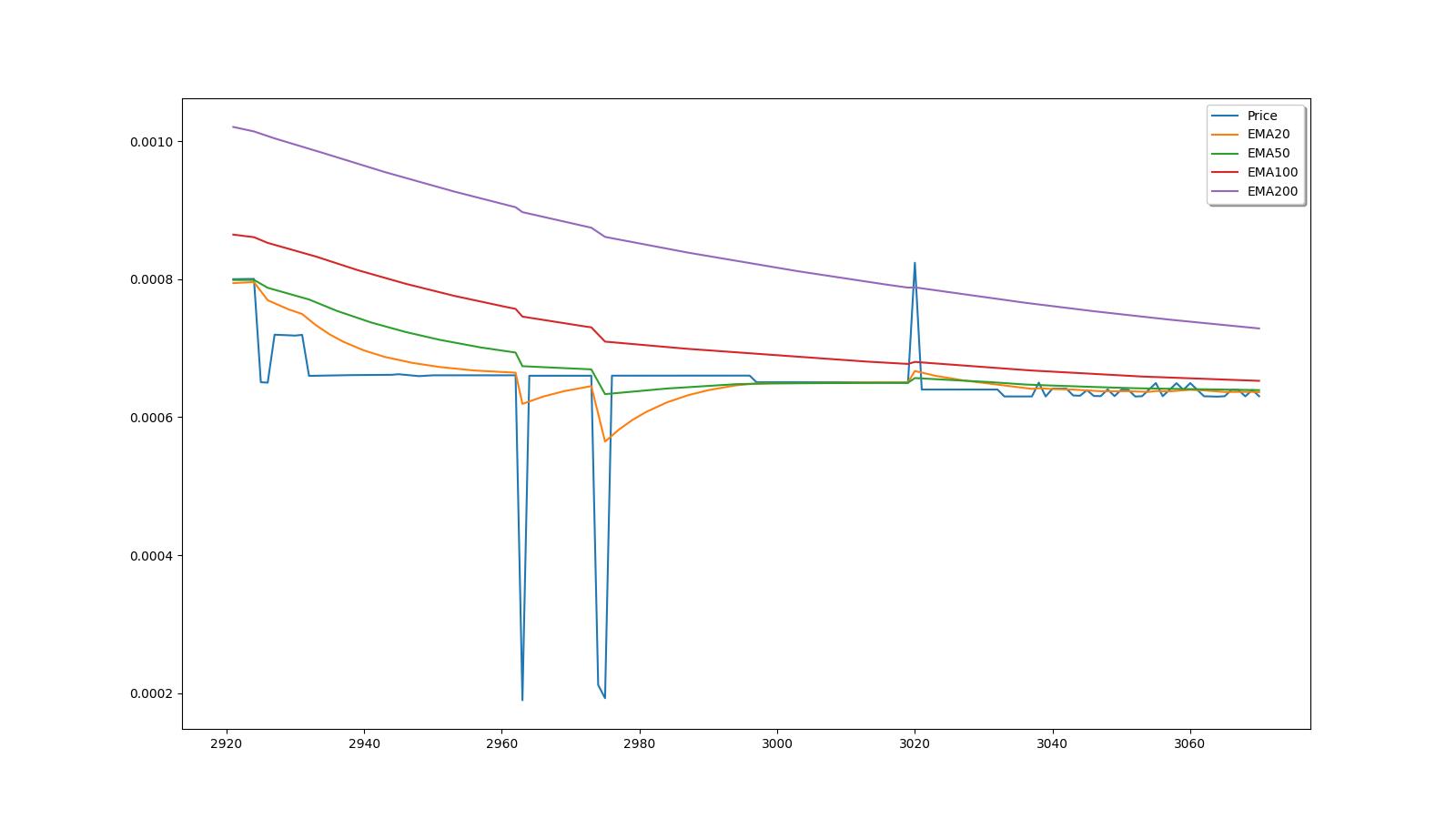 Monetha Exponential Moving Averages