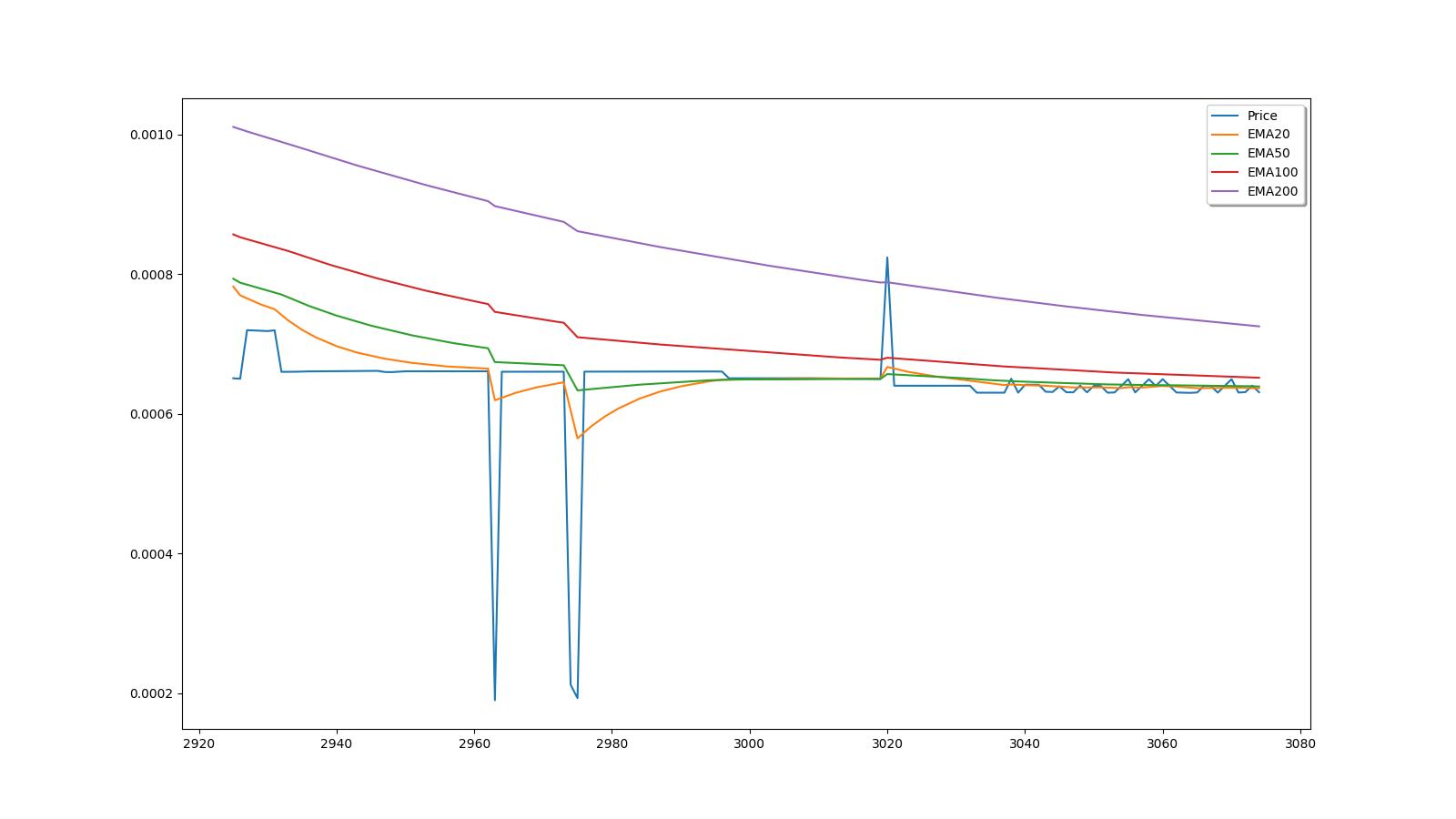 Monetha Exponential Moving Averages