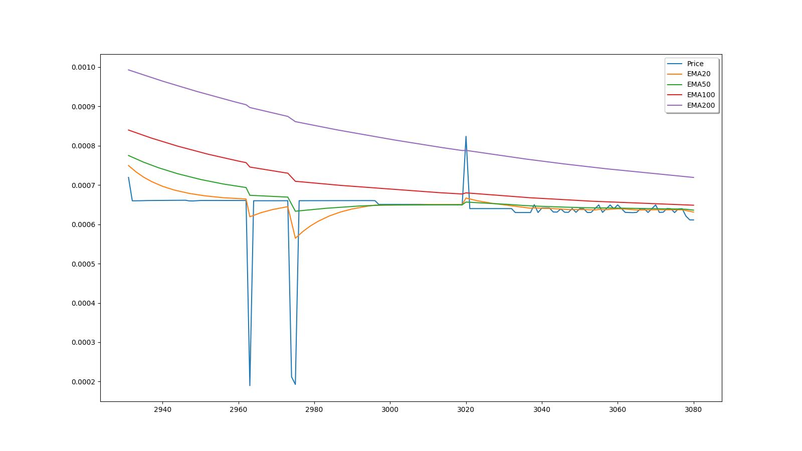 Monetha Exponential Moving Averages