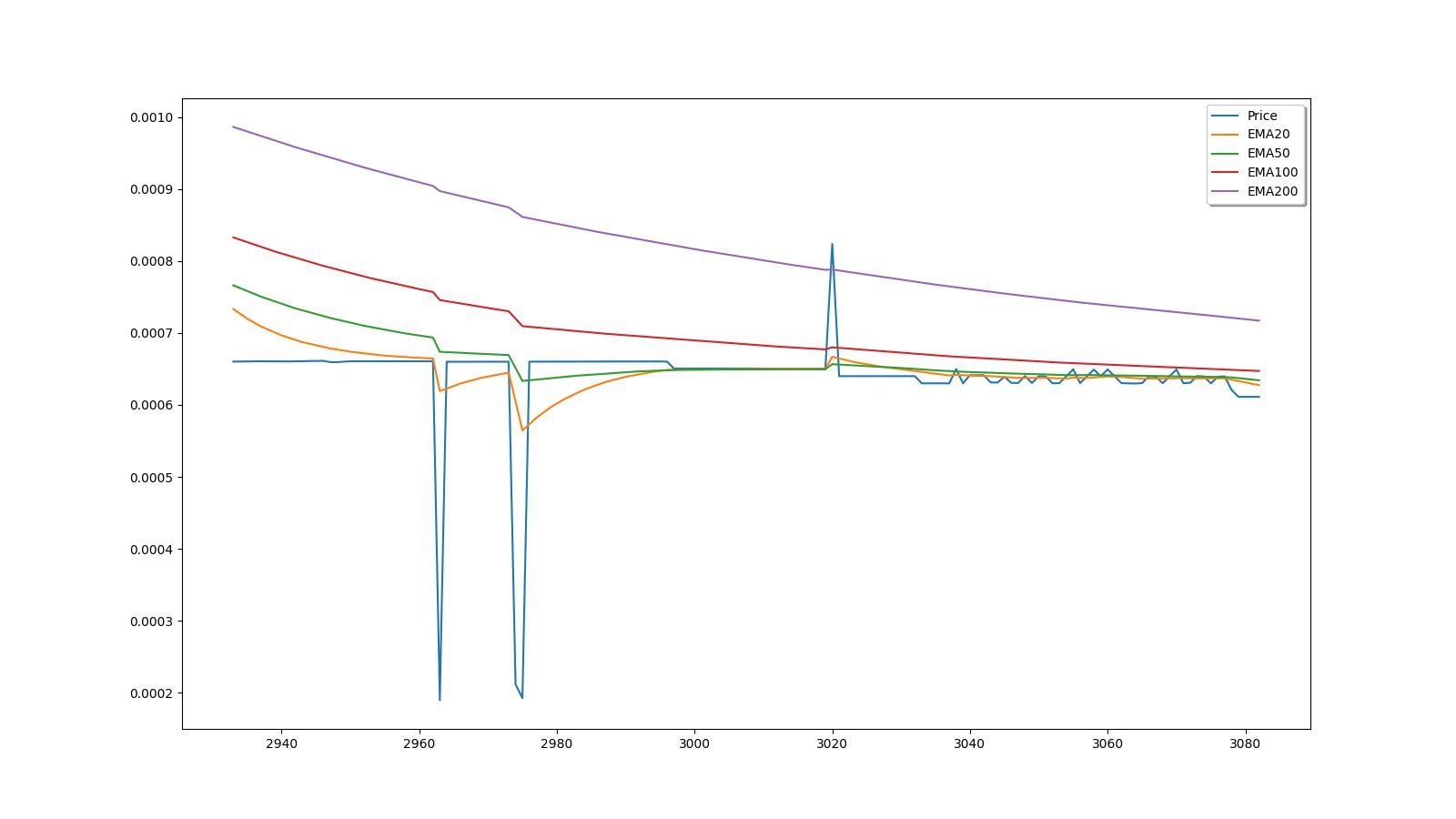 Monetha Exponential Moving Averages