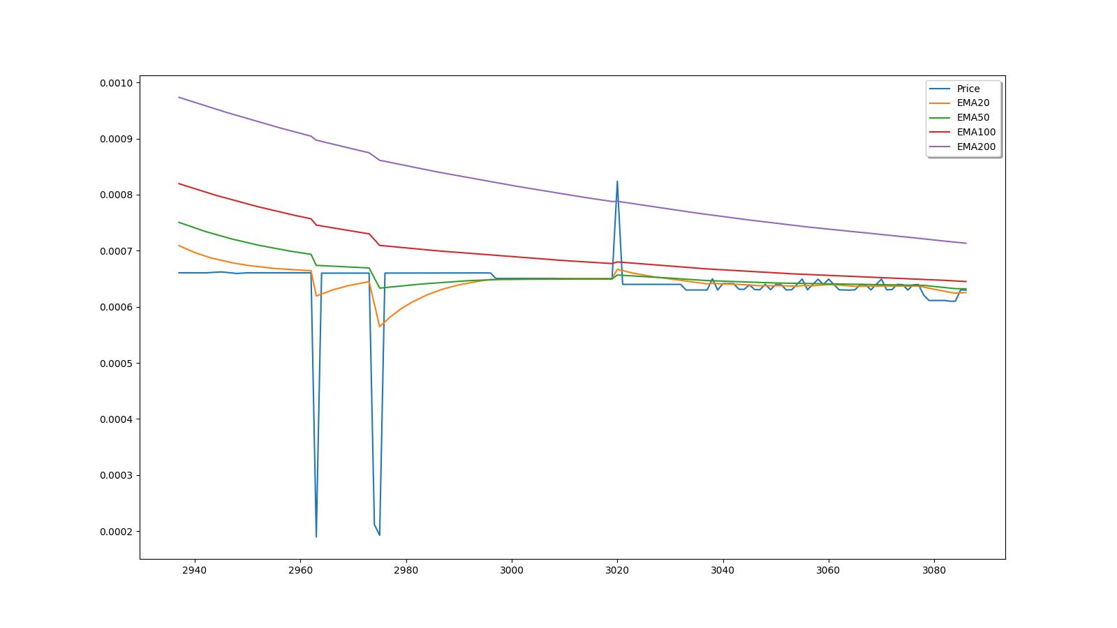 Monetha Exponential Moving Averages