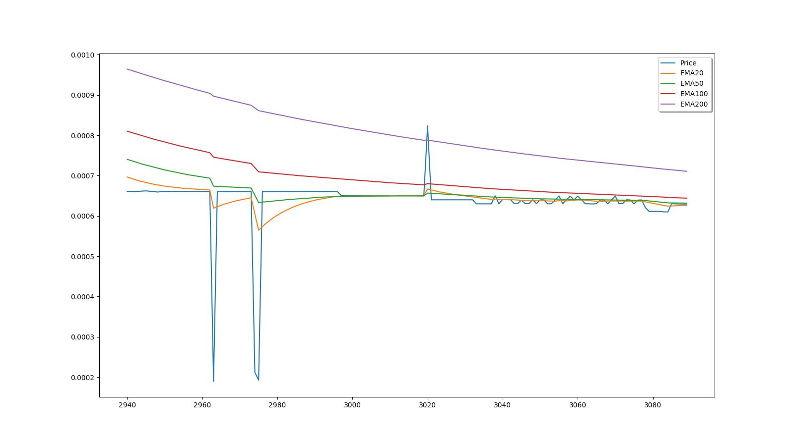Monetha Exponential Moving Averages