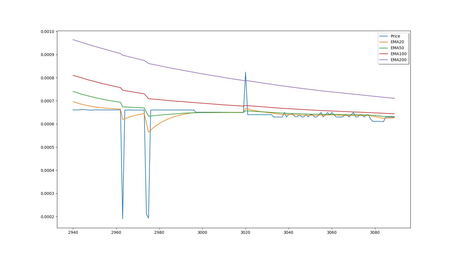 Monetha Exponential Moving Averages