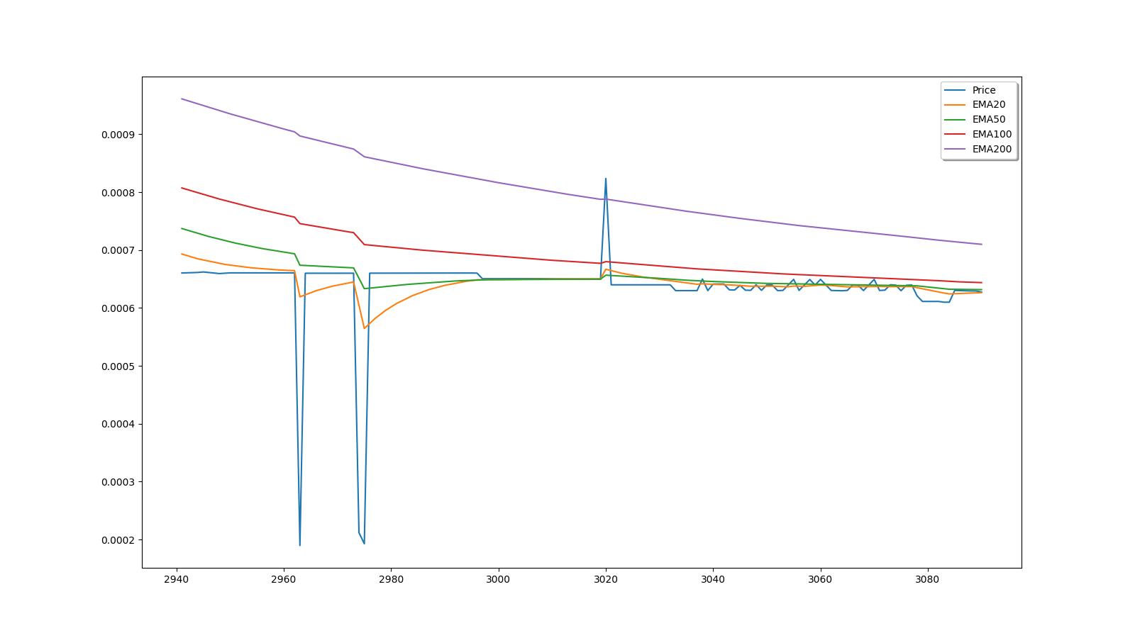 Monetha Exponential Moving Averages