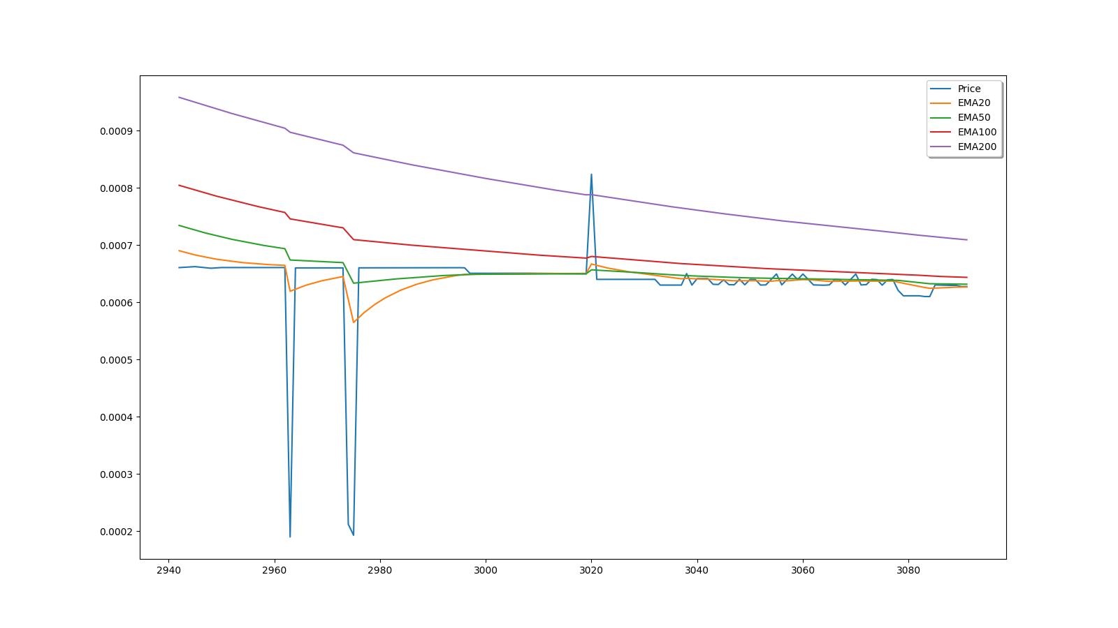 Monetha Exponential Moving Averages