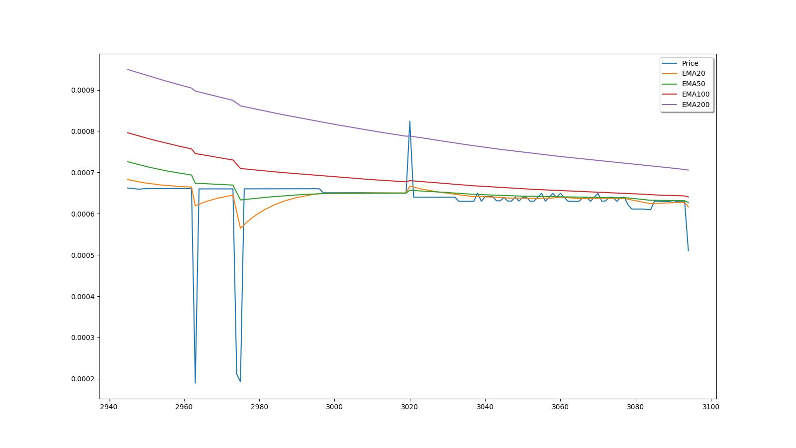 Monetha Exponential Moving Averages