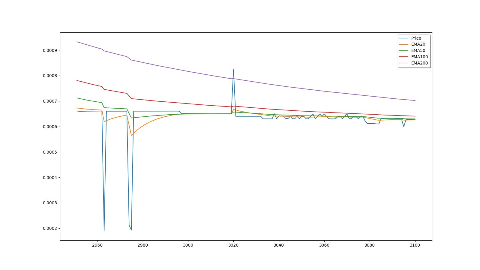 Monetha Exponential Moving Averages