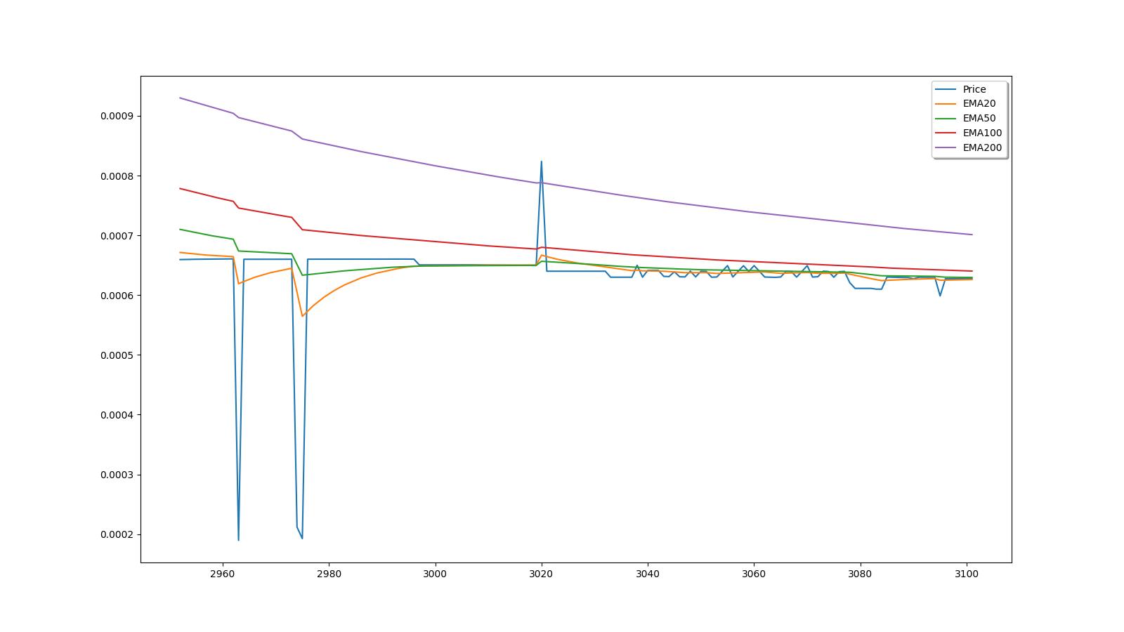 Monetha Exponential Moving Averages